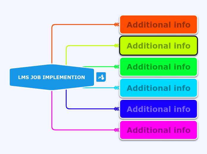 LMS JOB IMPLEMENTION - Mind Map
